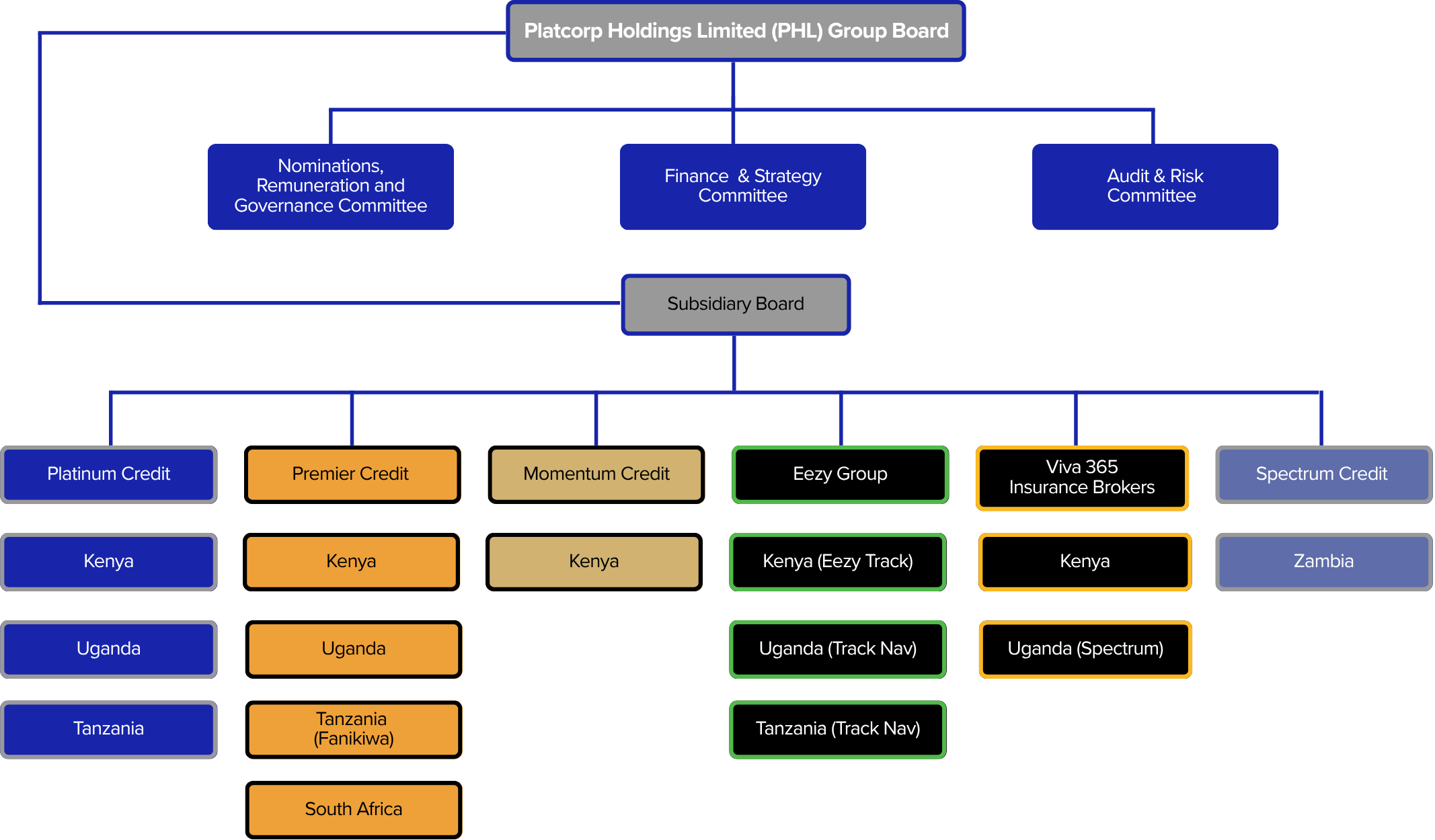 Platcorp Holdings Limited | Governance